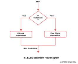 Bash if else Statement - SpeedySense